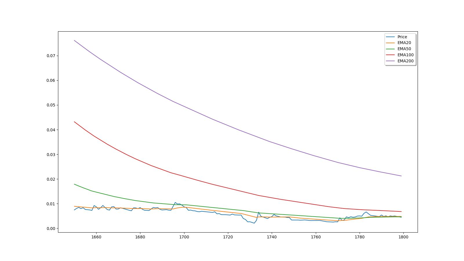 HARD Protocol Exponential Moving Averages