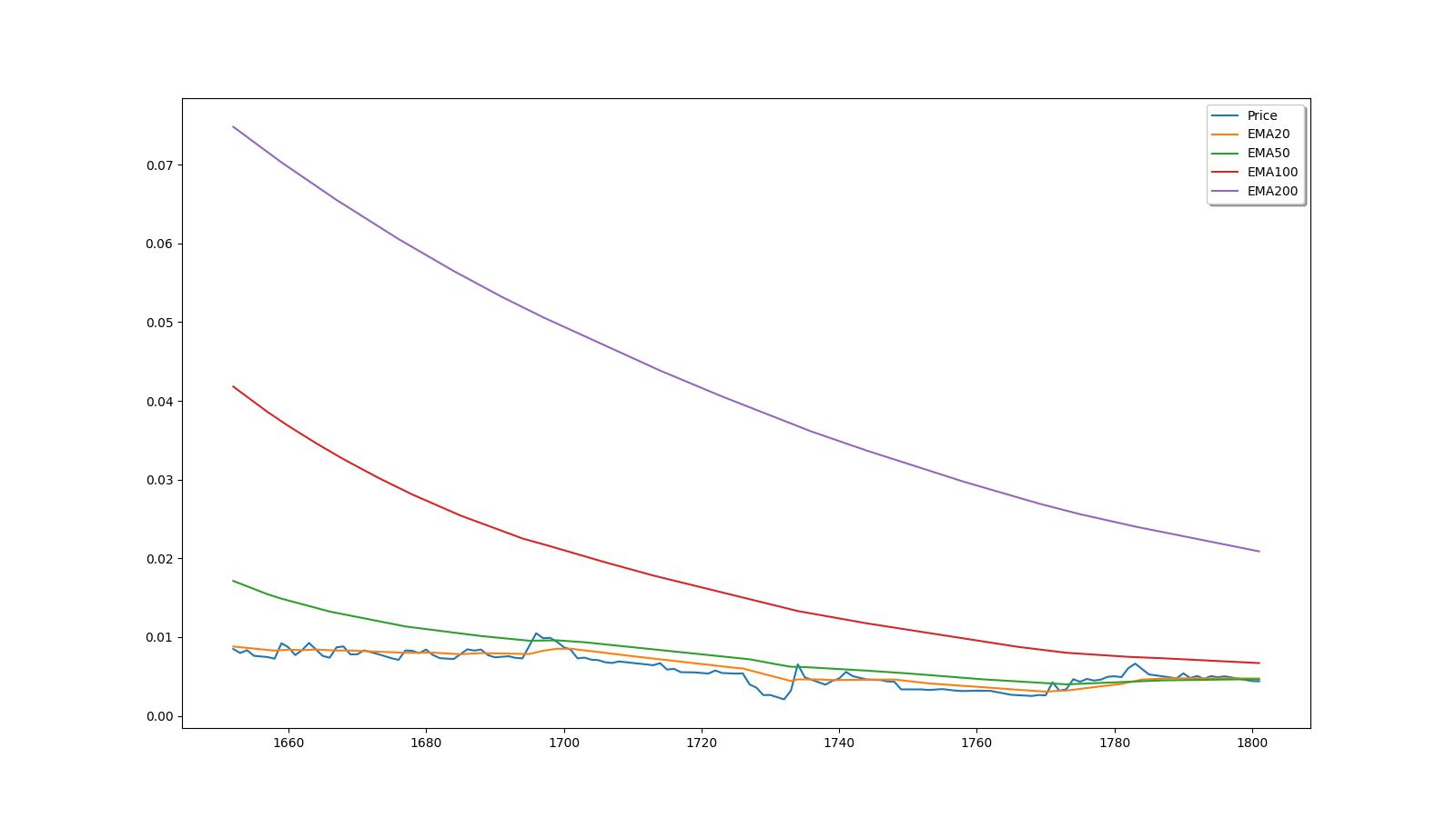 HARD Protocol Exponential Moving Averages