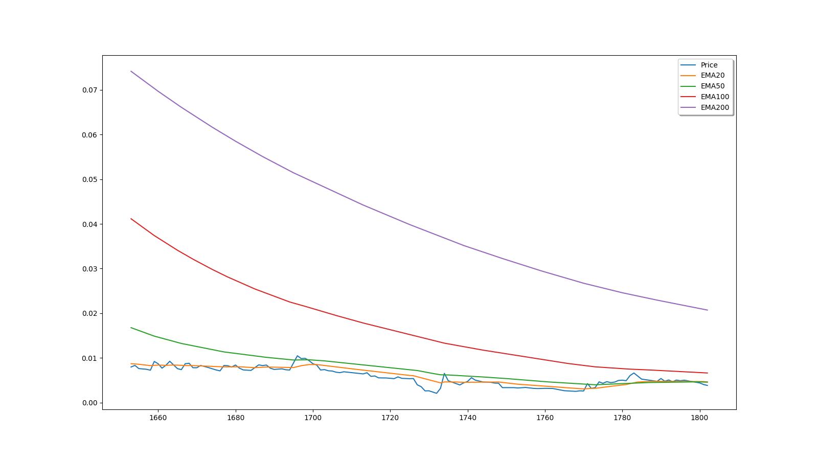 HARD Protocol Exponential Moving Averages