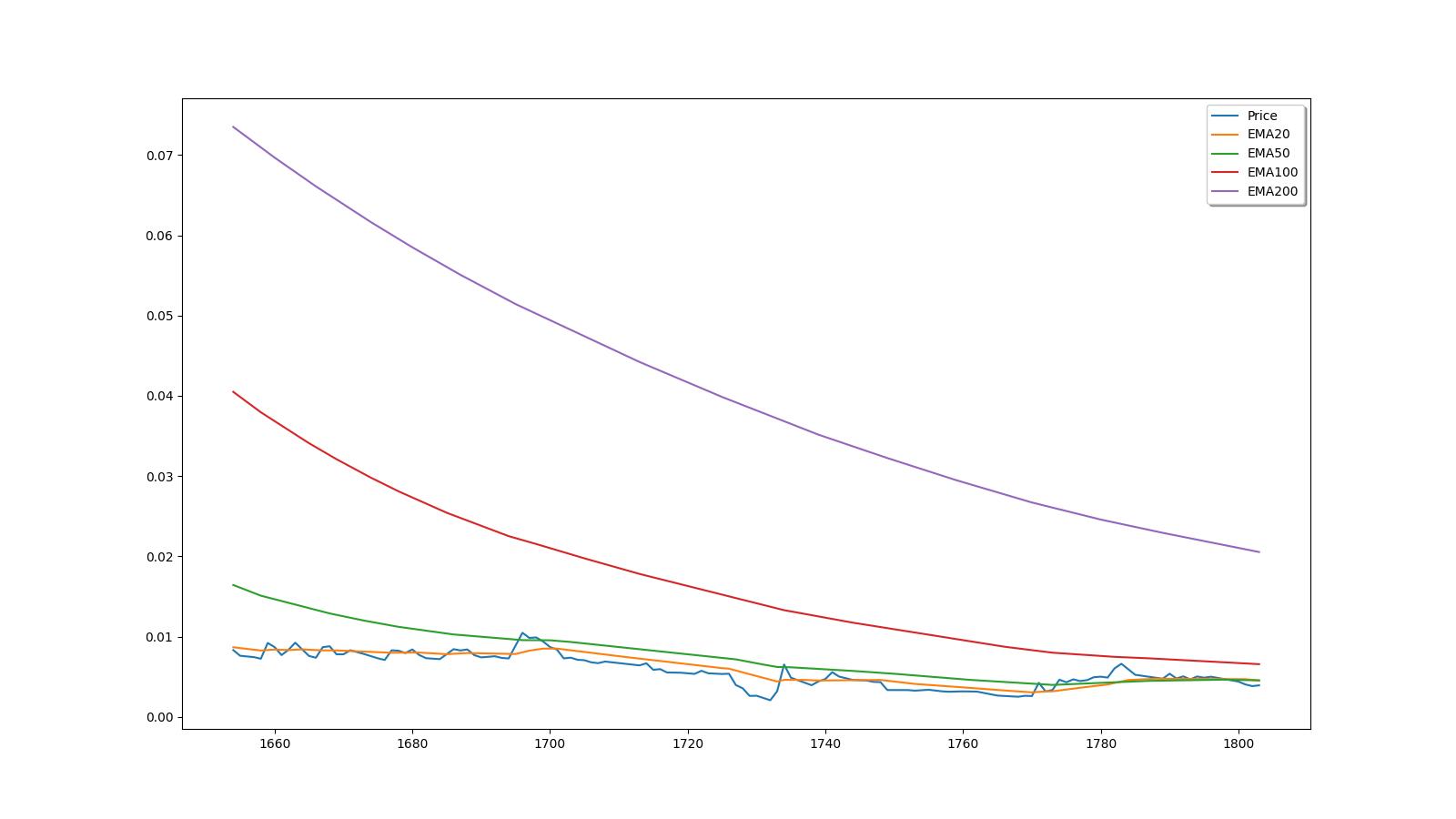 HARD Protocol Exponential Moving Averages