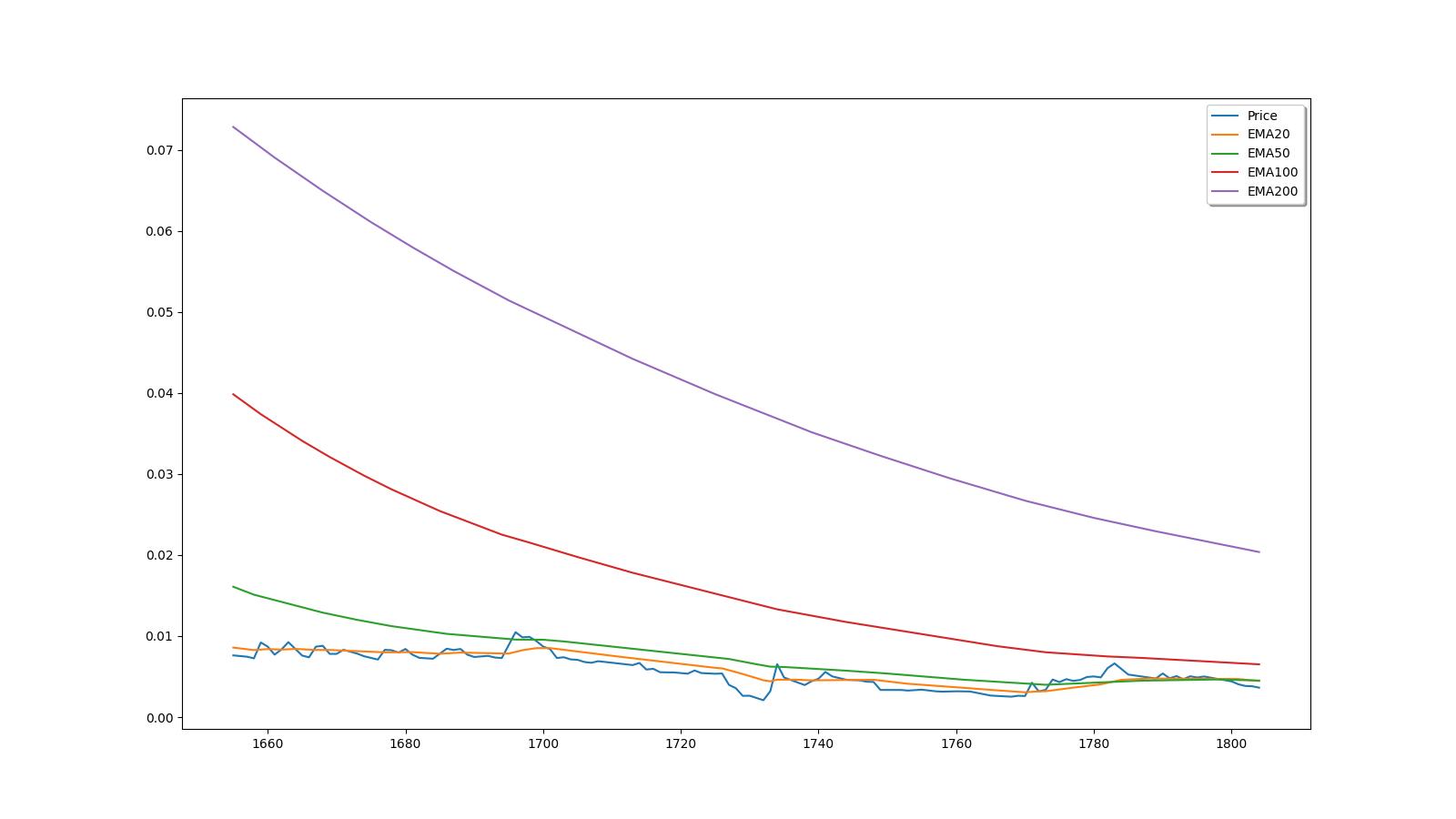 HARD Protocol Exponential Moving Averages