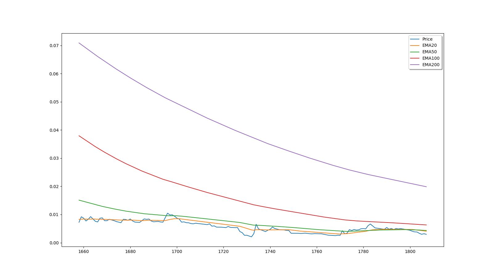 HARD Protocol Exponential Moving Averages