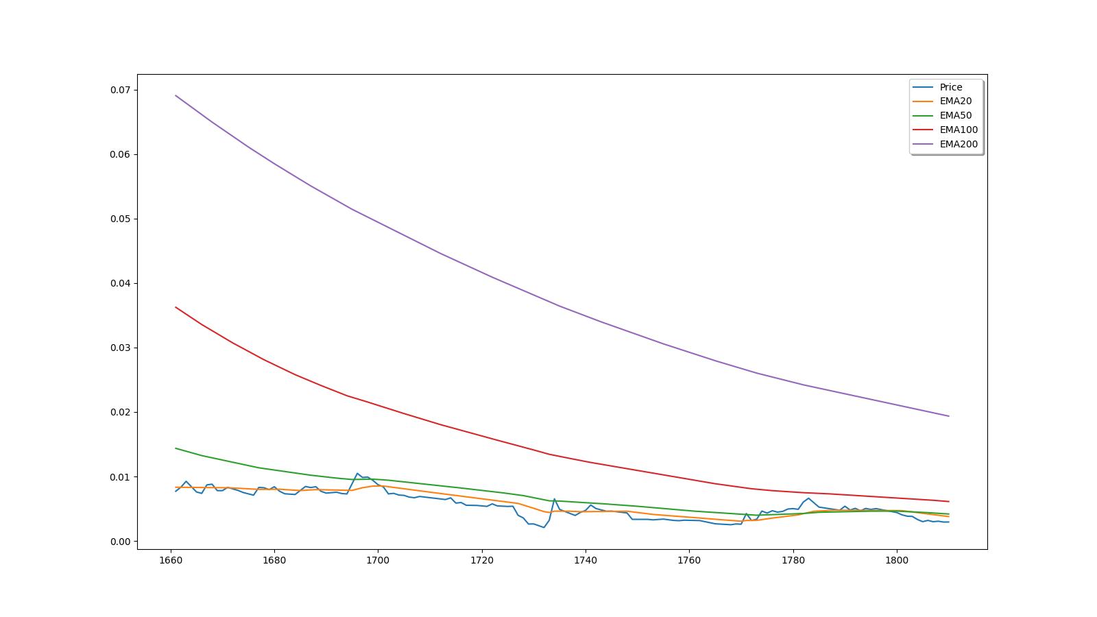 HARD Protocol Exponential Moving Averages