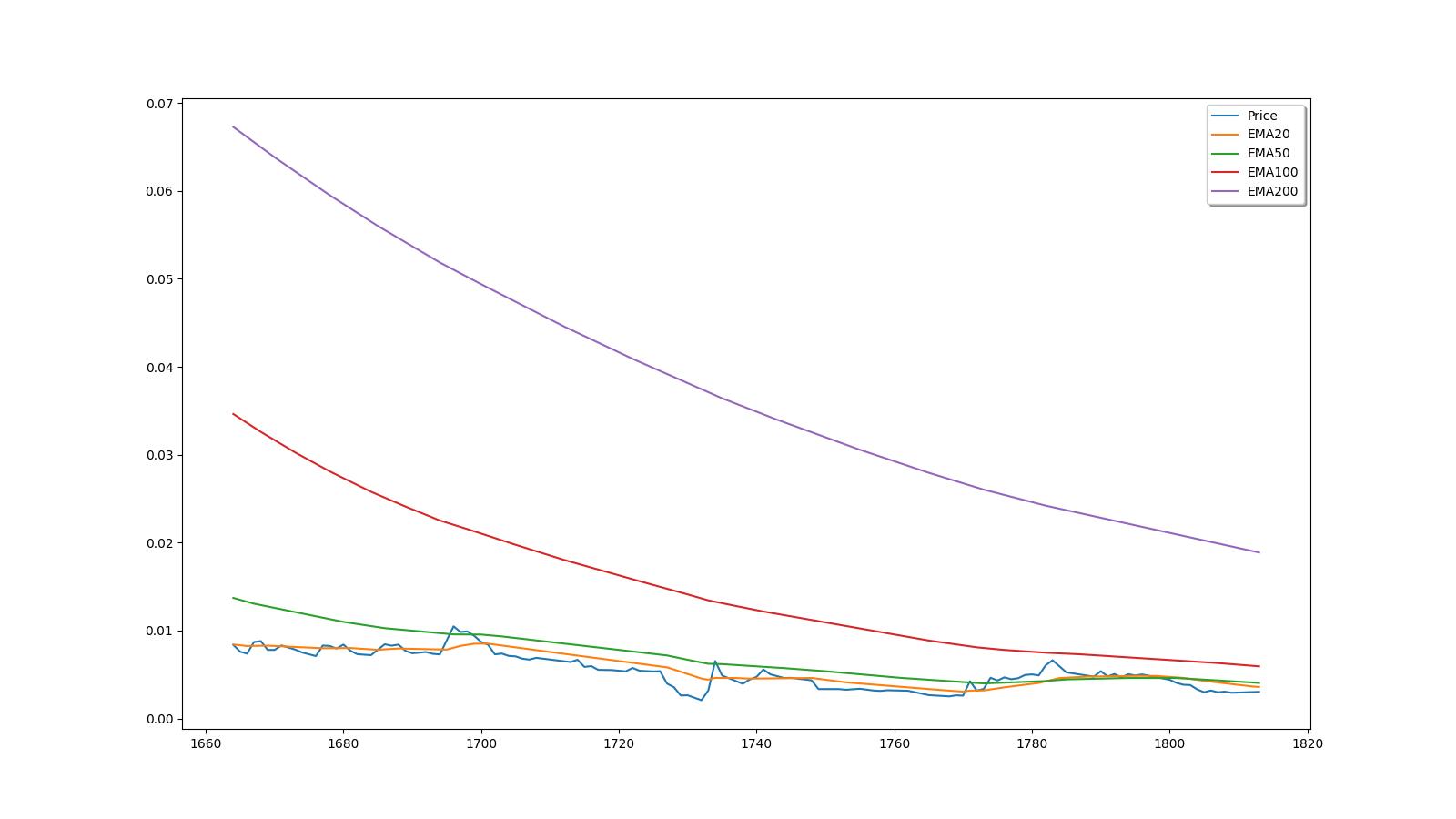 HARD Protocol Exponential Moving Averages