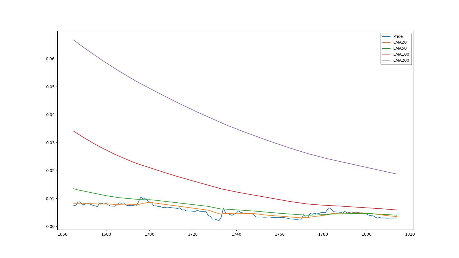 HARD Protocol Exponential Moving Averages
