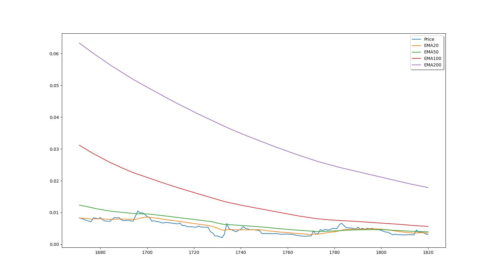 HARD Protocol Exponential Moving Averages
