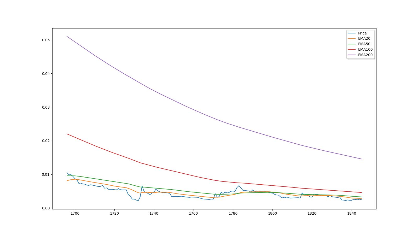 HARD Protocol Exponential Moving Averages