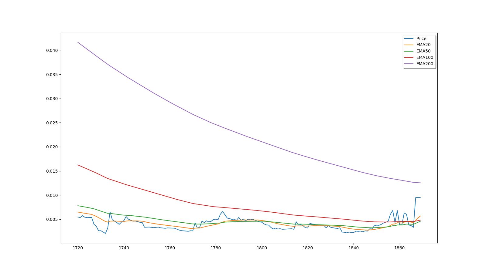 HARD Protocol Exponential Moving Averages