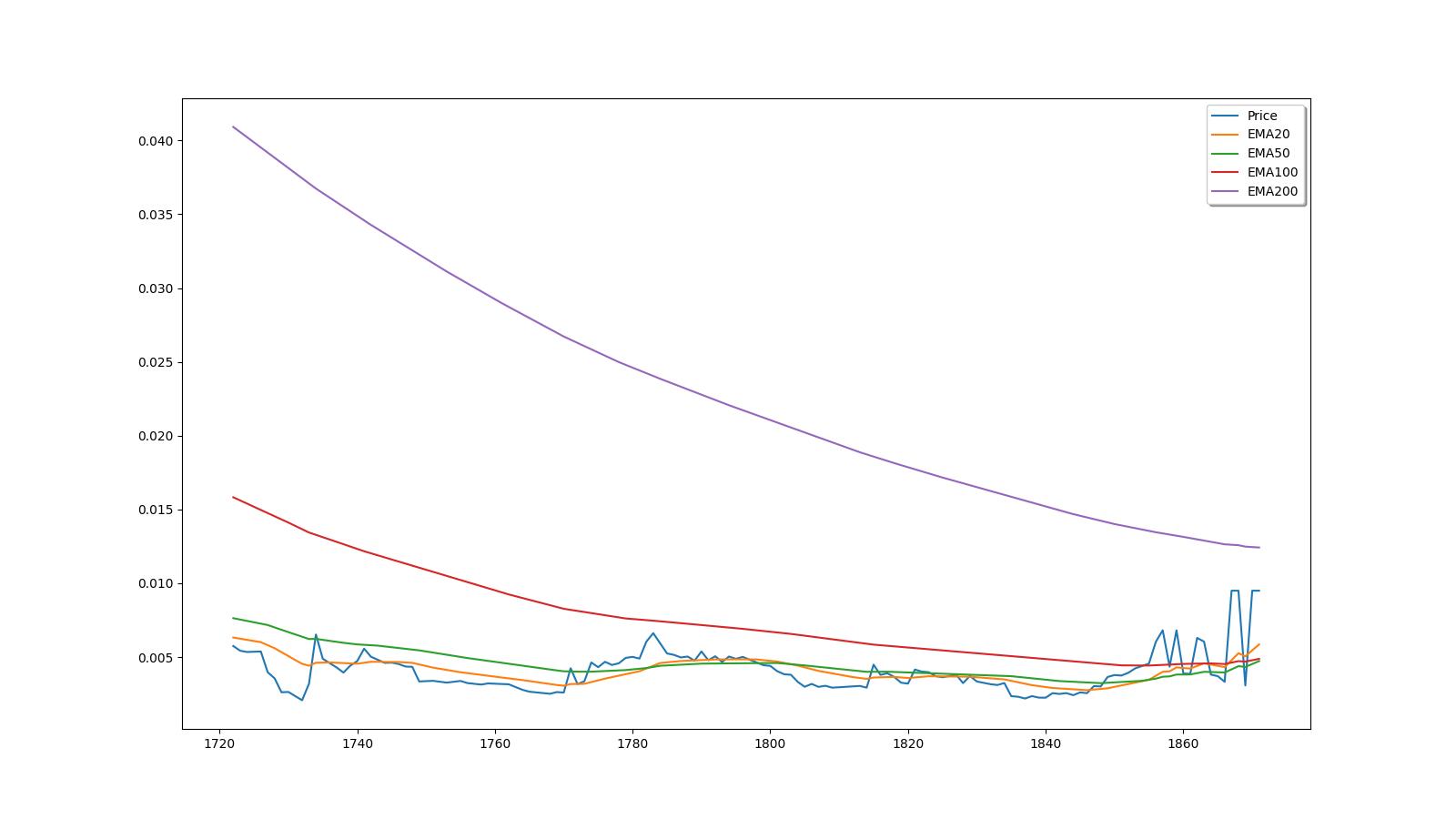 하드 프로토콜 Exponential Moving Averages