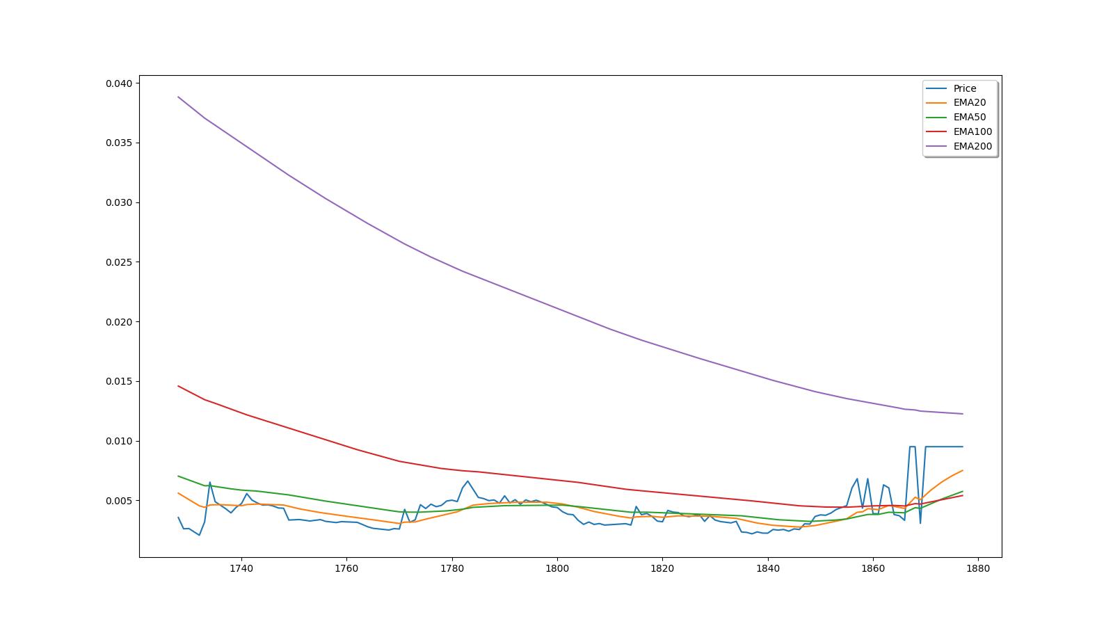 HARD Protocol Exponential Moving Averages