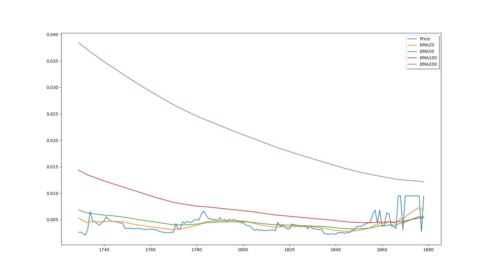 HARD Protocol Exponential Moving Averages
