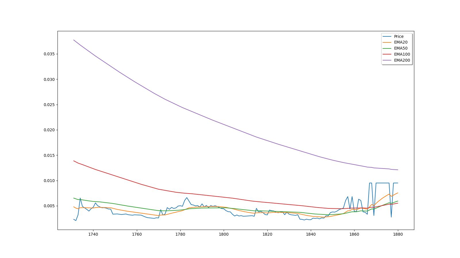 HARD Protocol Exponential Moving Averages