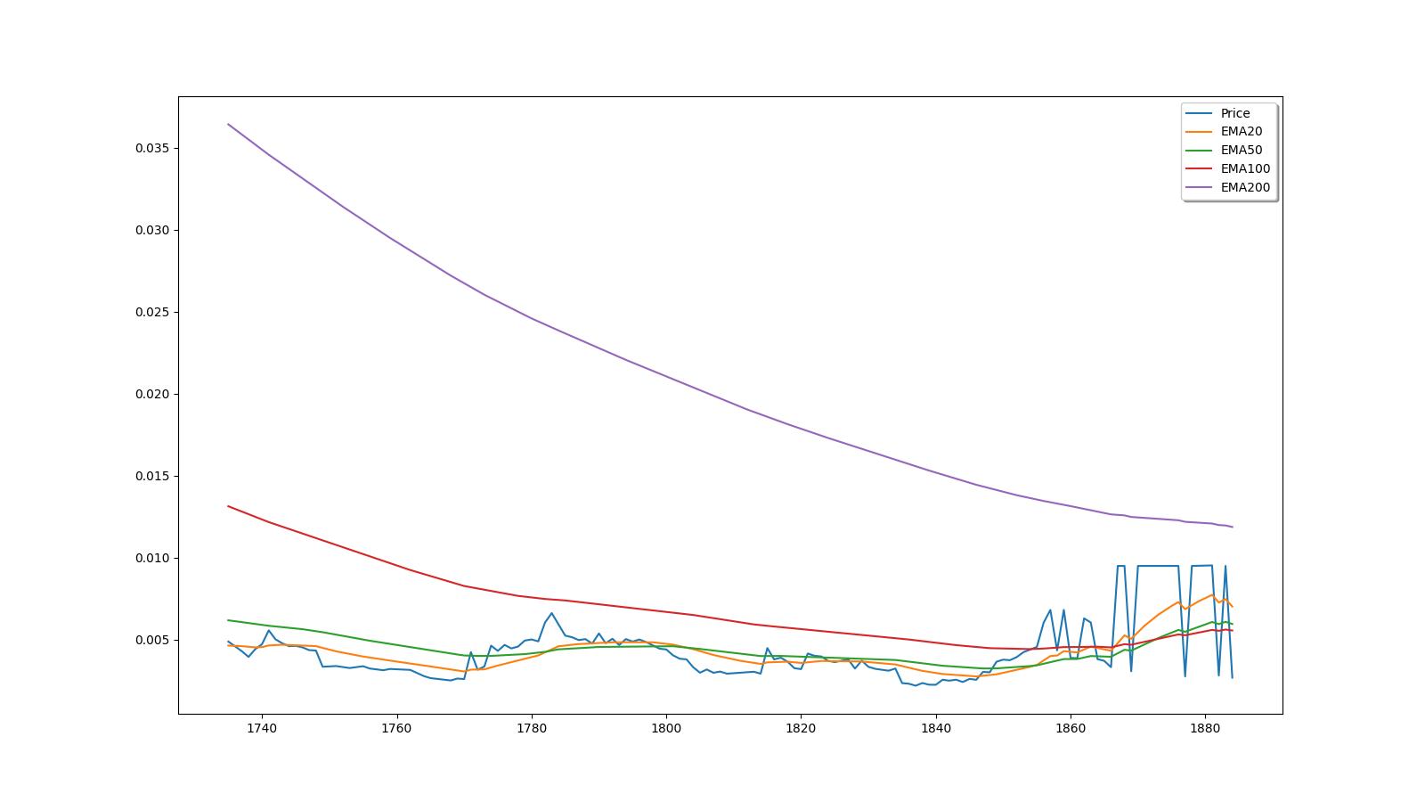 HARD Protocol Exponential Moving Averages
