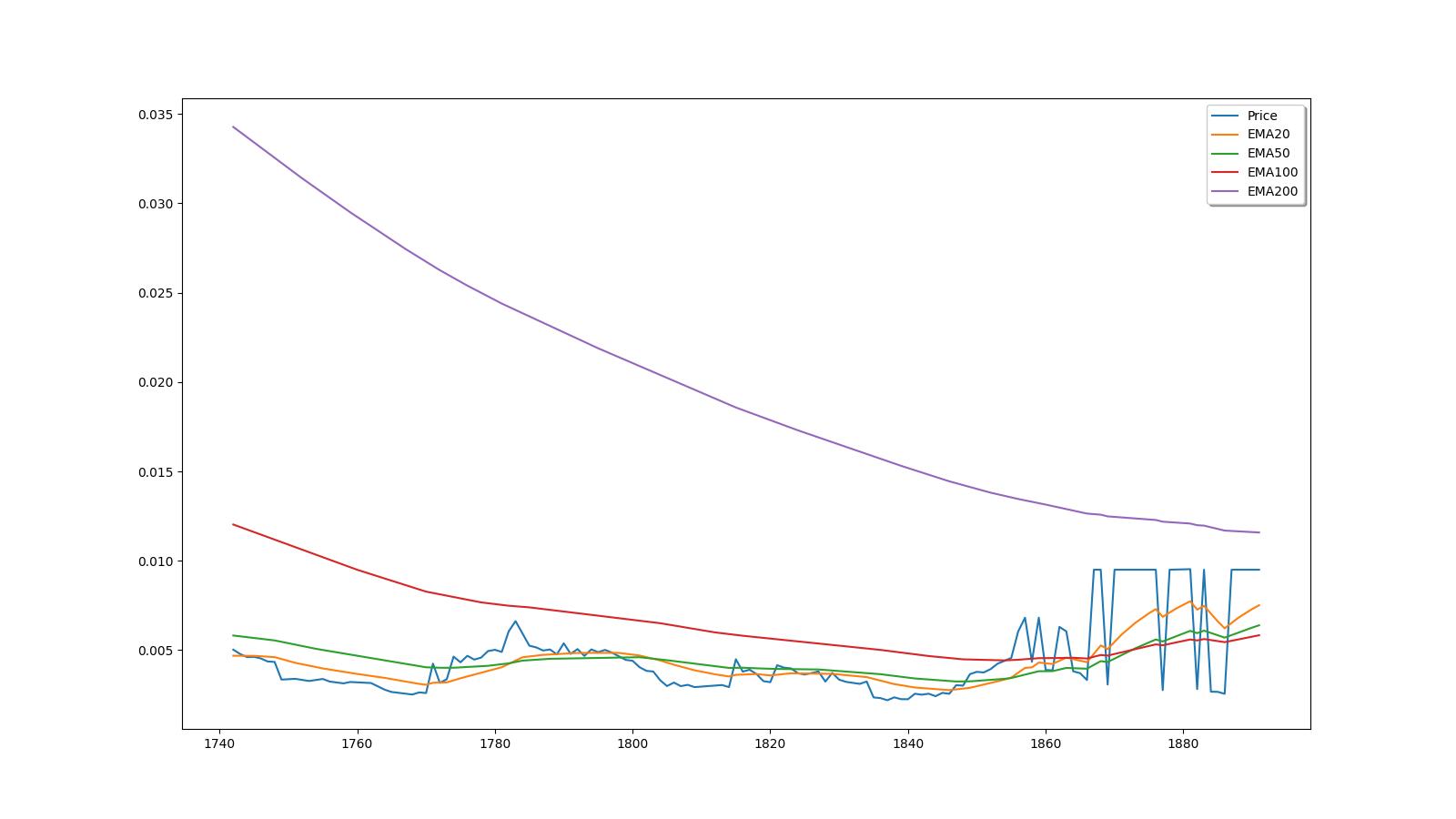 HARD Protocol Exponential Moving Averages