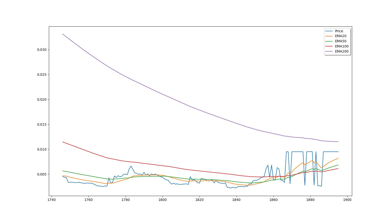 HARD Protocol Exponential Moving Averages