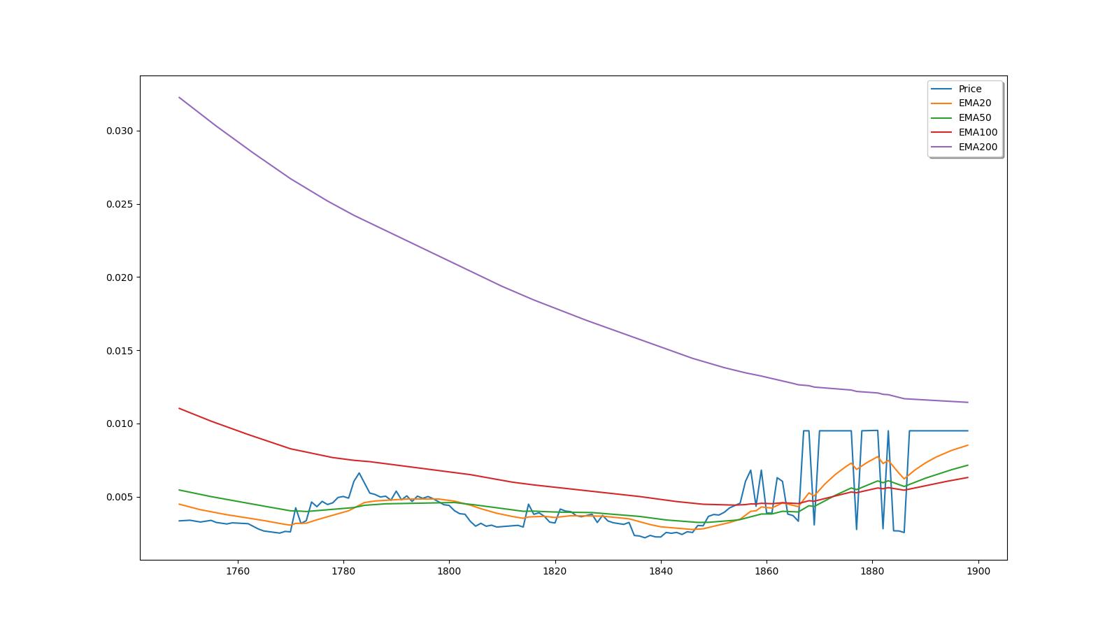 HARD Protocol Exponential Moving Averages