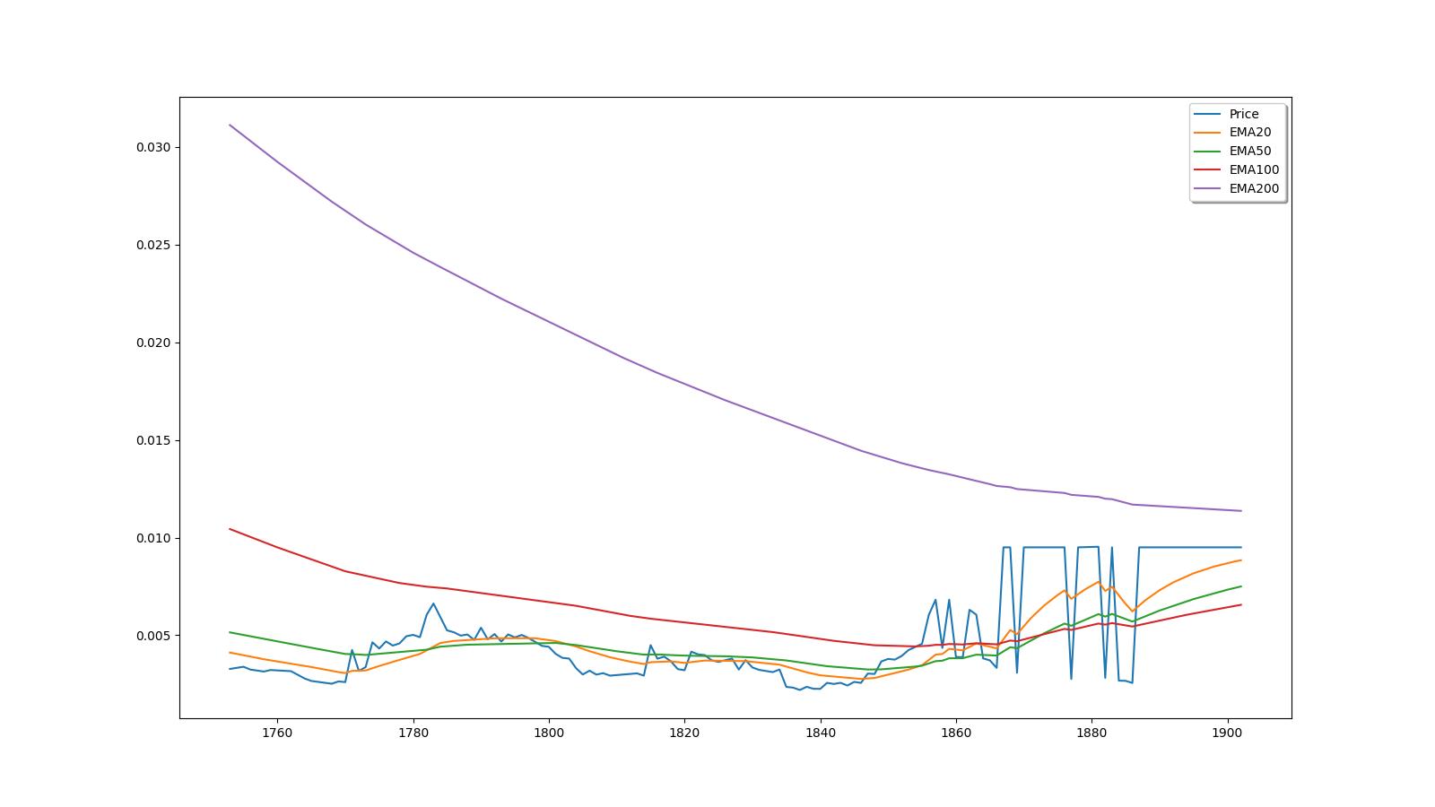 HARD Protocol Exponential Moving Averages