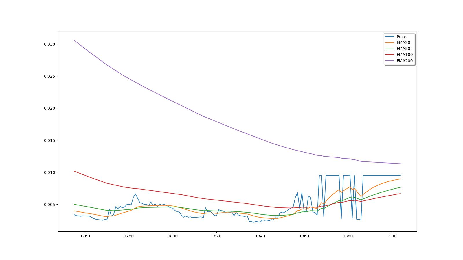 HARD Protocol Exponential Moving Averages