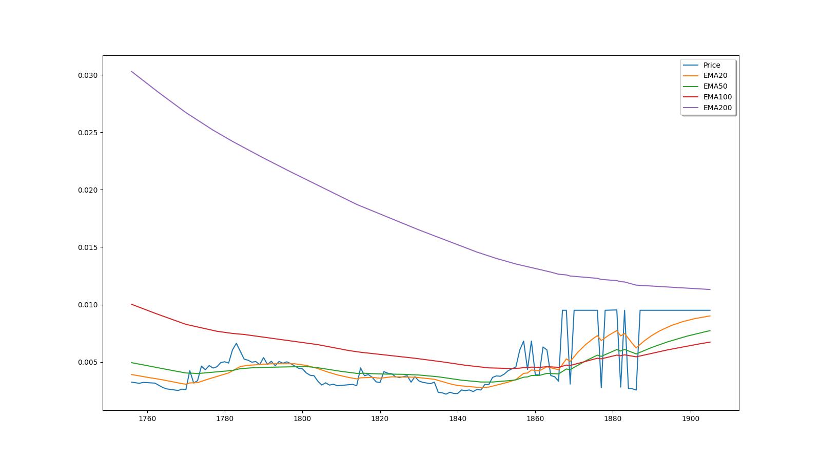 HARD Protocol Exponential Moving Averages
