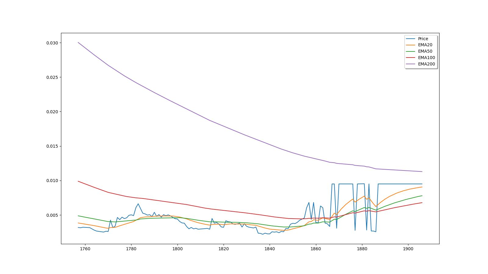 HARD Protocol Exponential Moving Averages