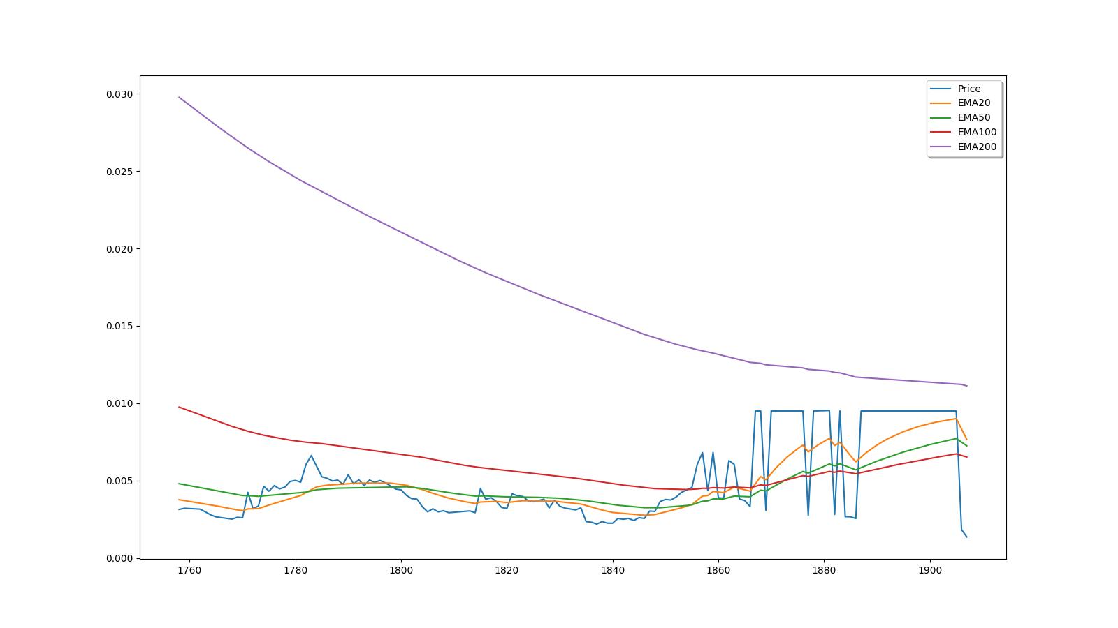 HARD Protocol Exponential Moving Averages