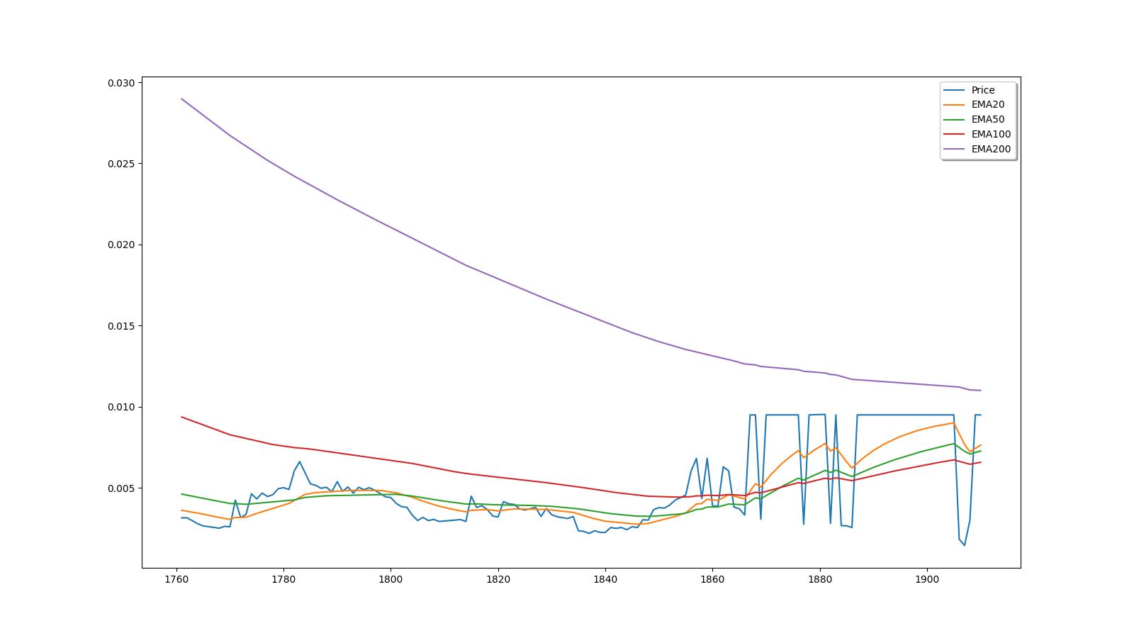 HARD Protocol Exponential Moving Averages