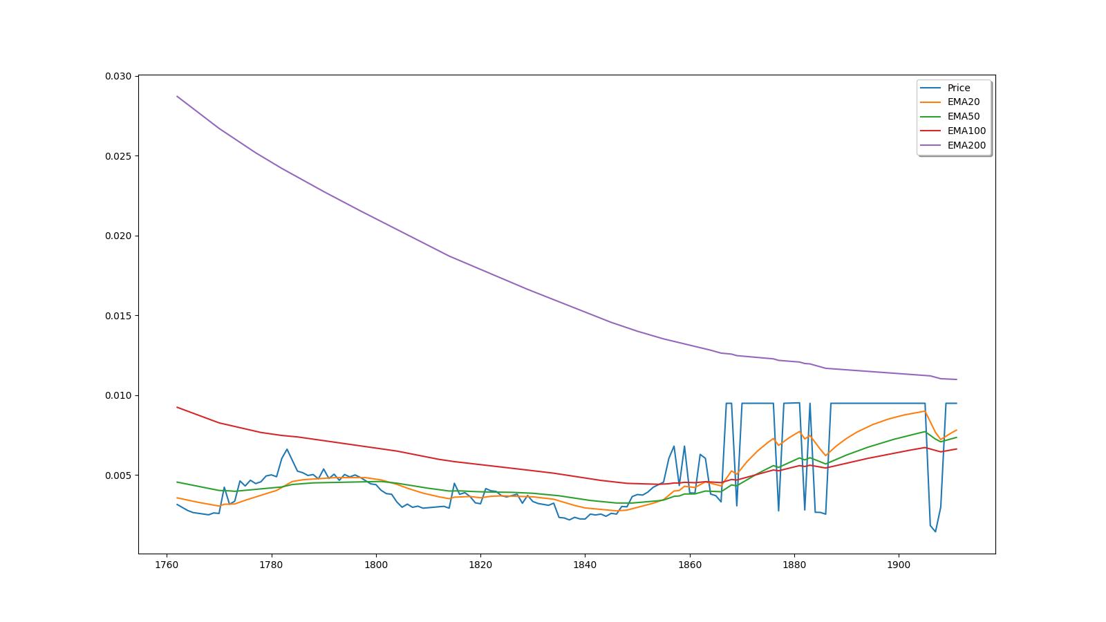 HARD Protocol Exponential Moving Averages