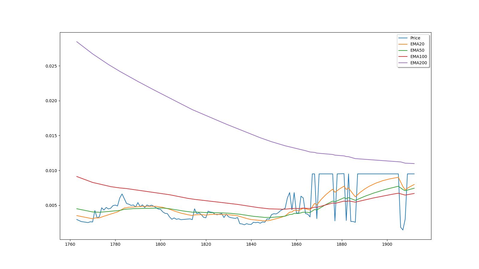 HARD Protocol Exponential Moving Averages