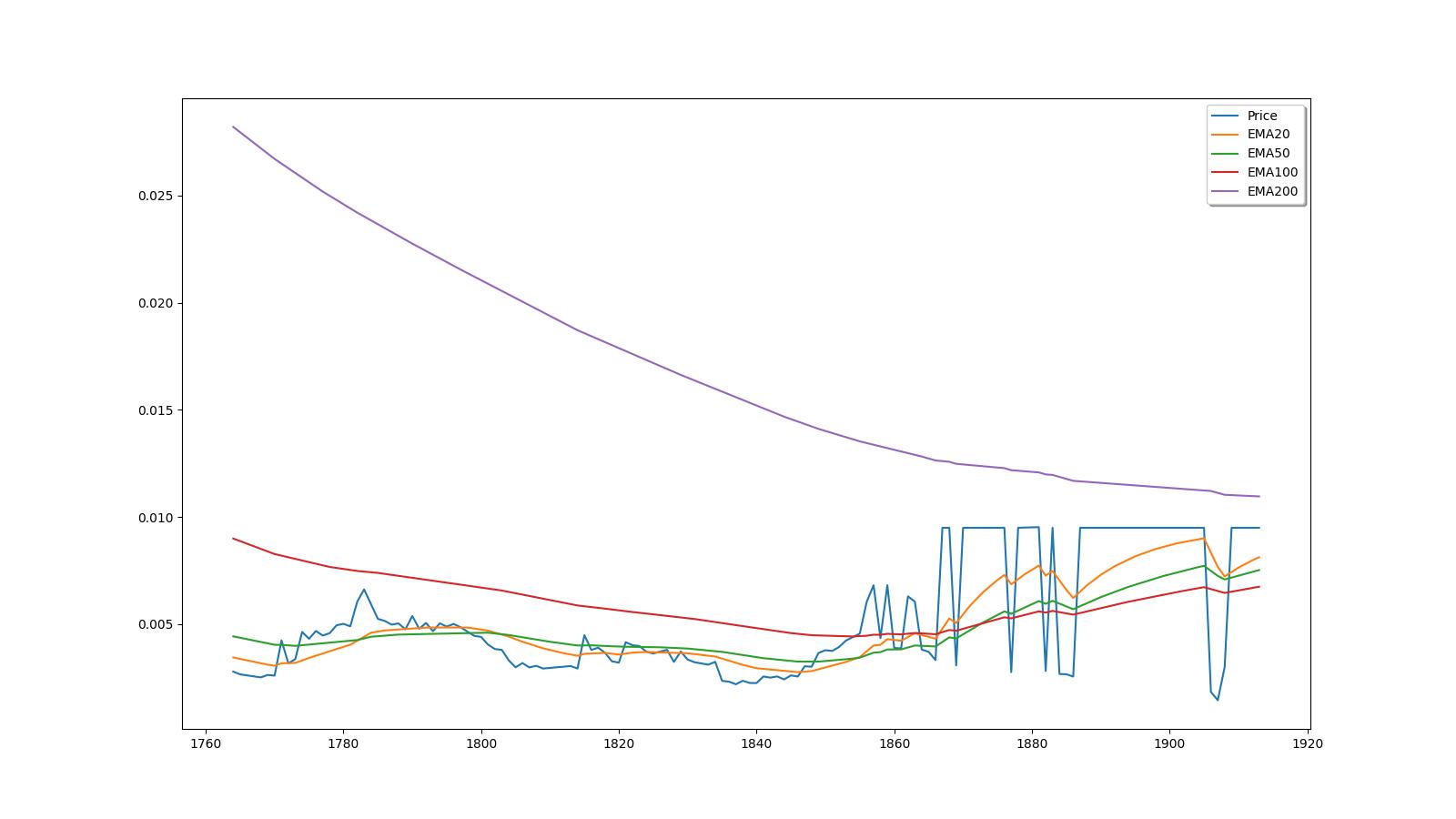 HARD Protocol Exponential Moving Averages