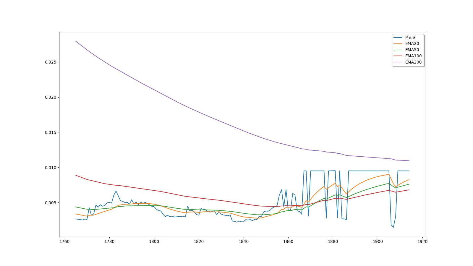 HARD Protocol Exponential Moving Averages