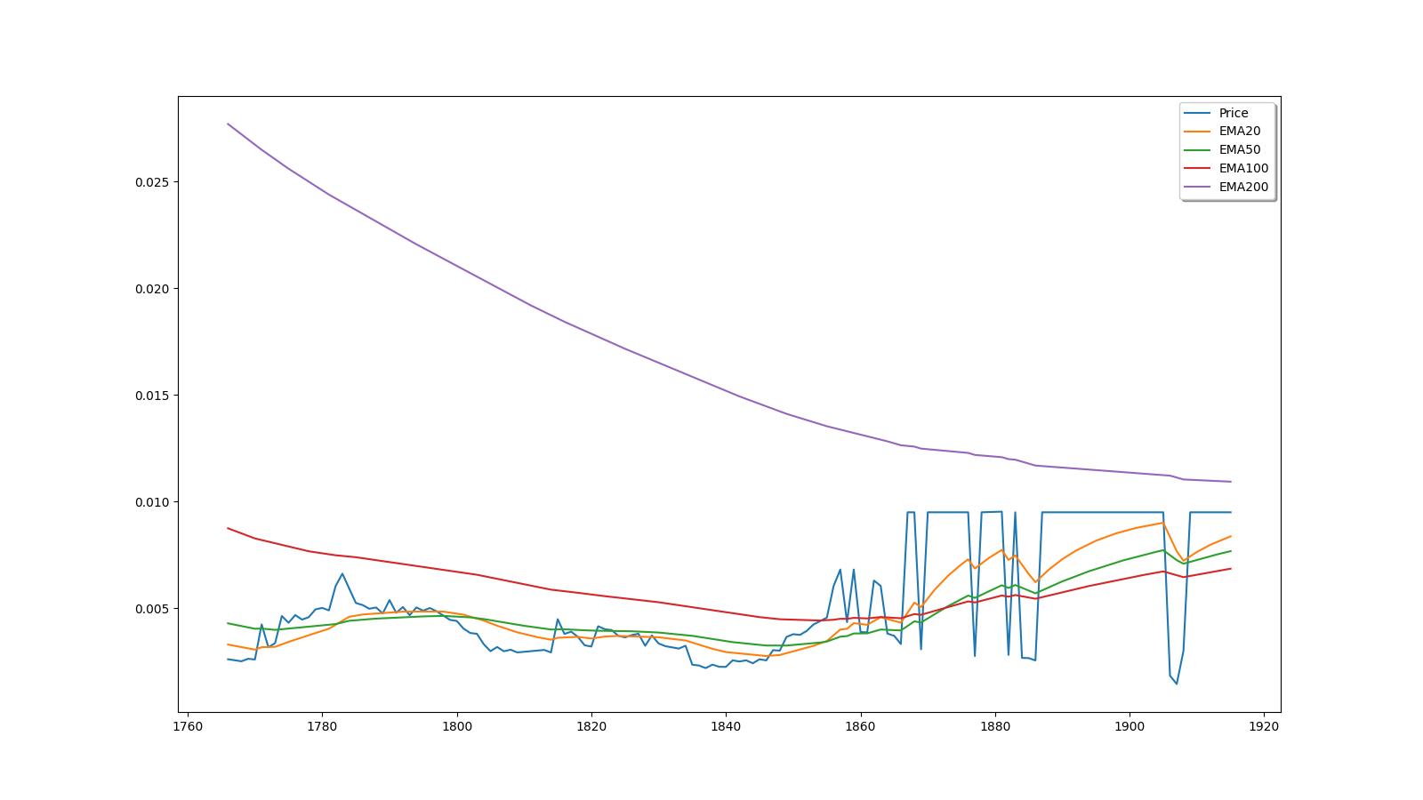 HARD Protocol Exponential Moving Averages