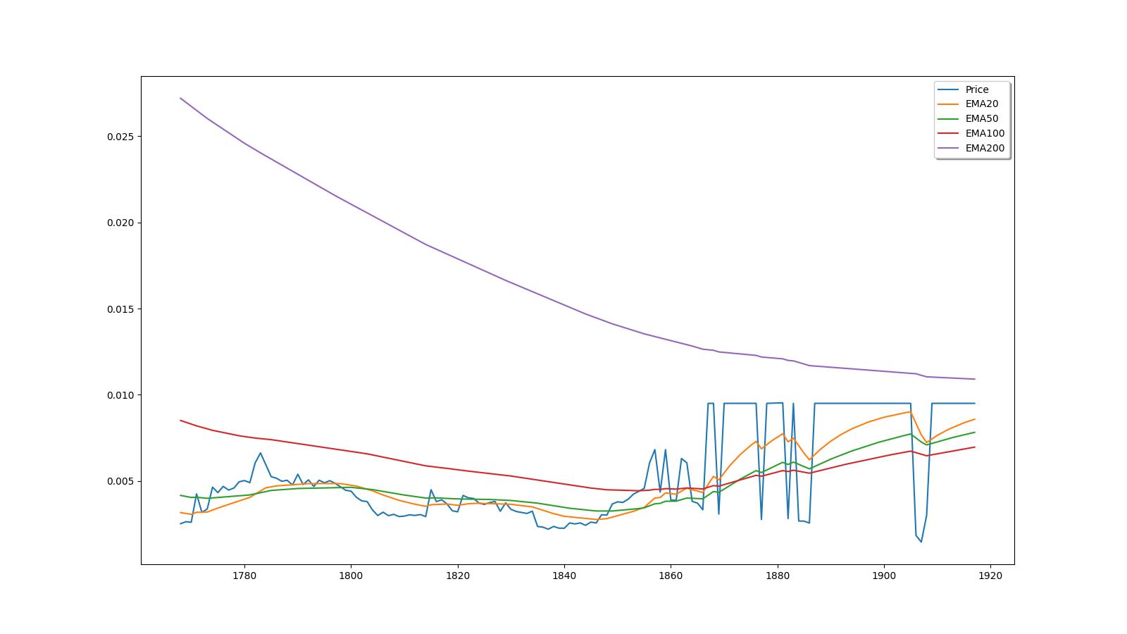 HARD Protocol Exponential Moving Averages
