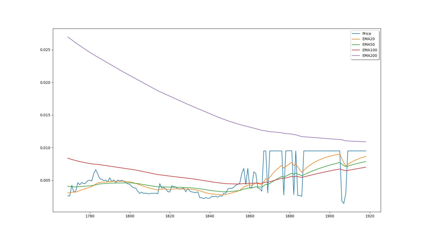 HARD Protocol Exponential Moving Averages