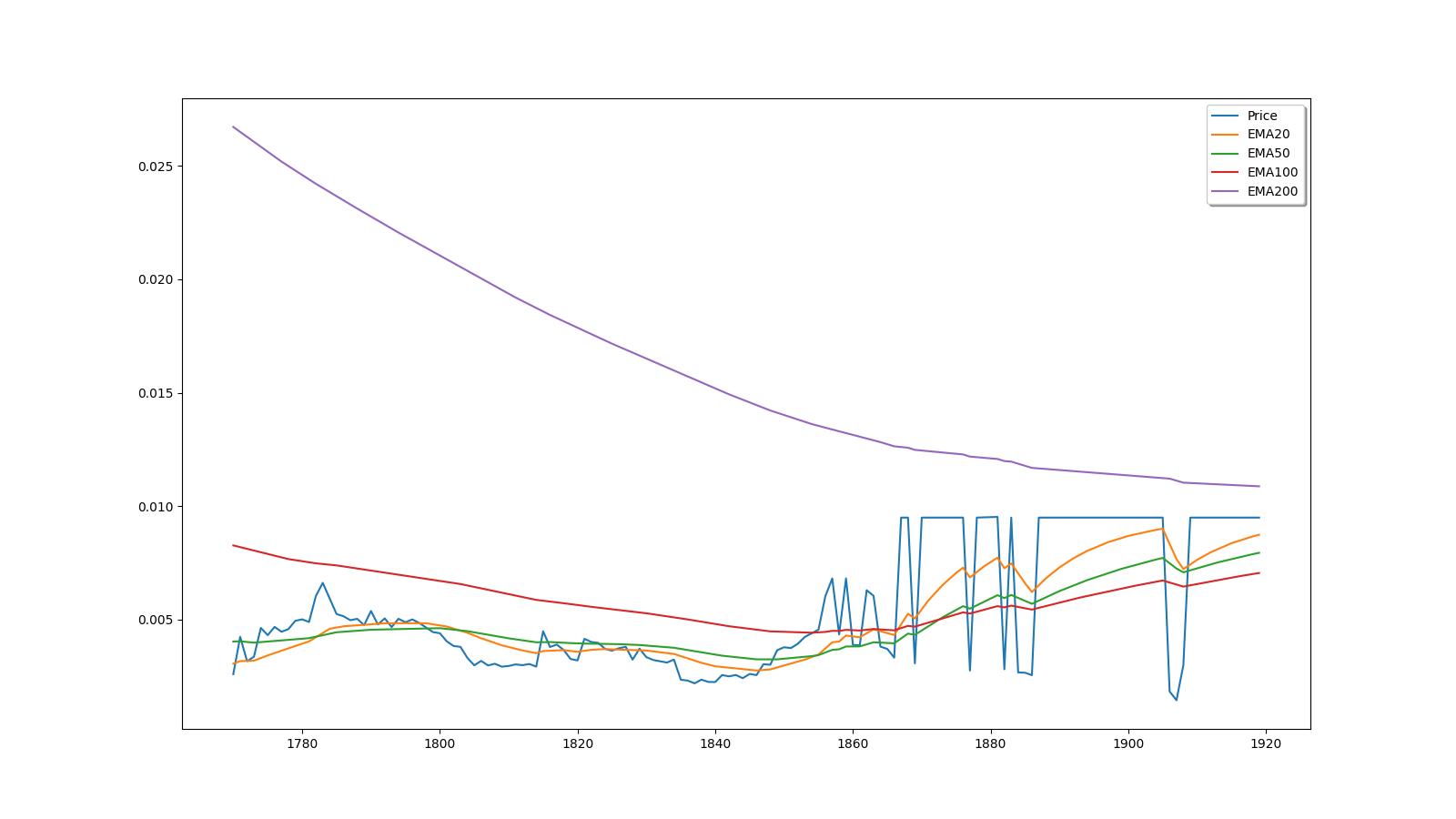HARD Protocol Exponential Moving Averages