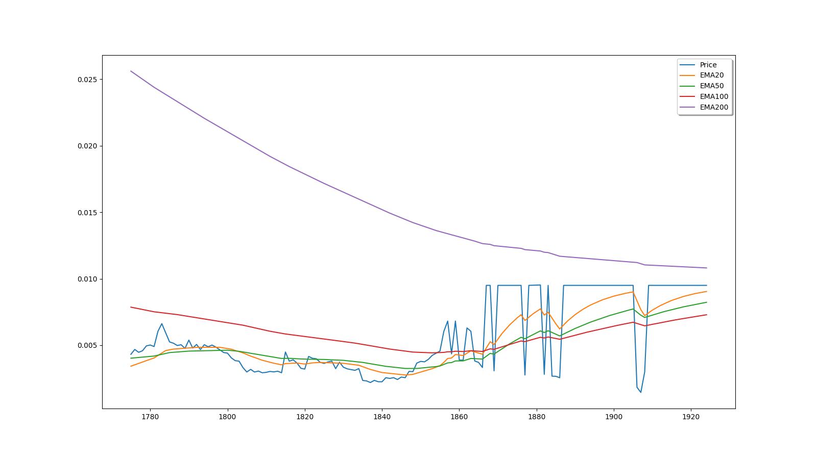 HARD Protocol Exponential Moving Averages