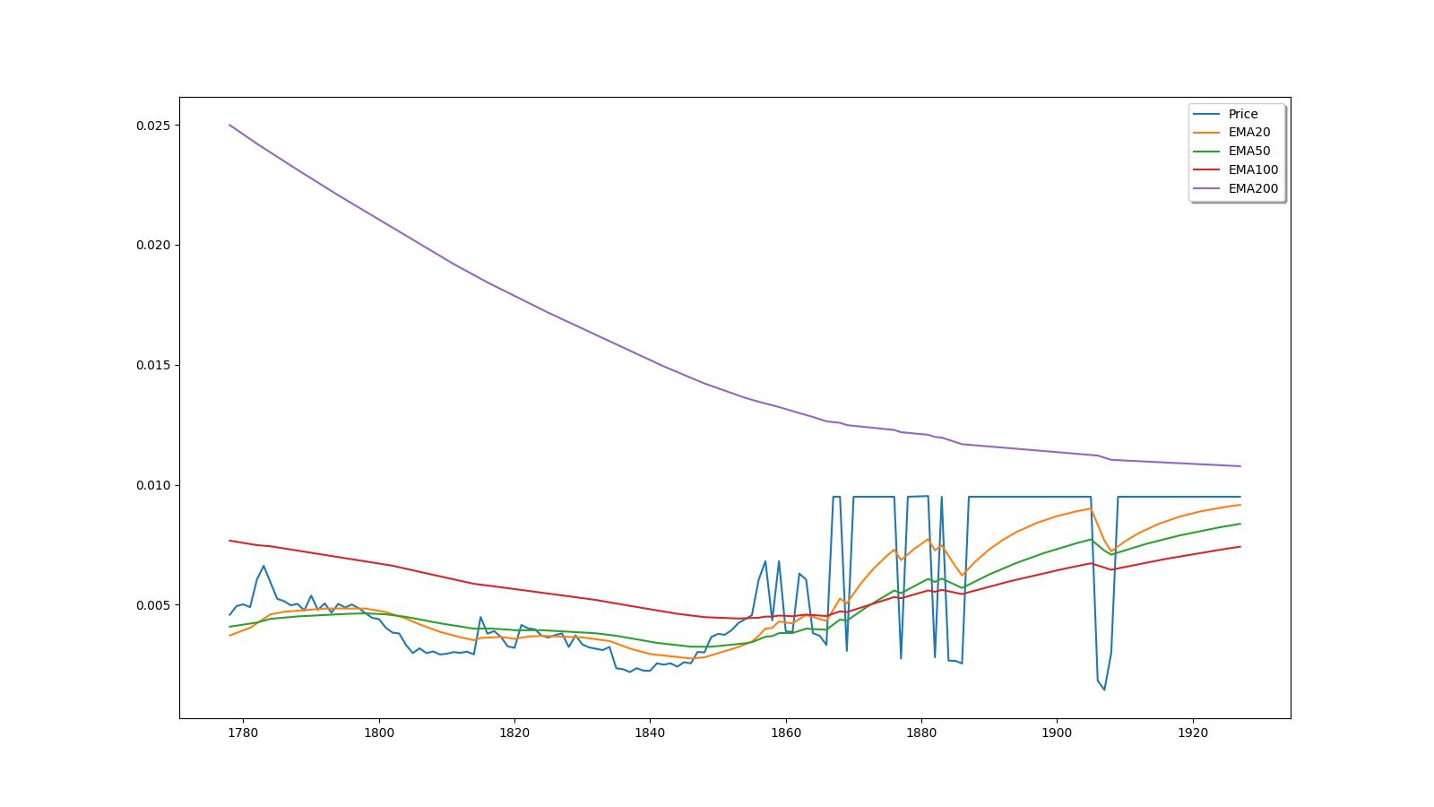 HARD Protocol Exponential Moving Averages