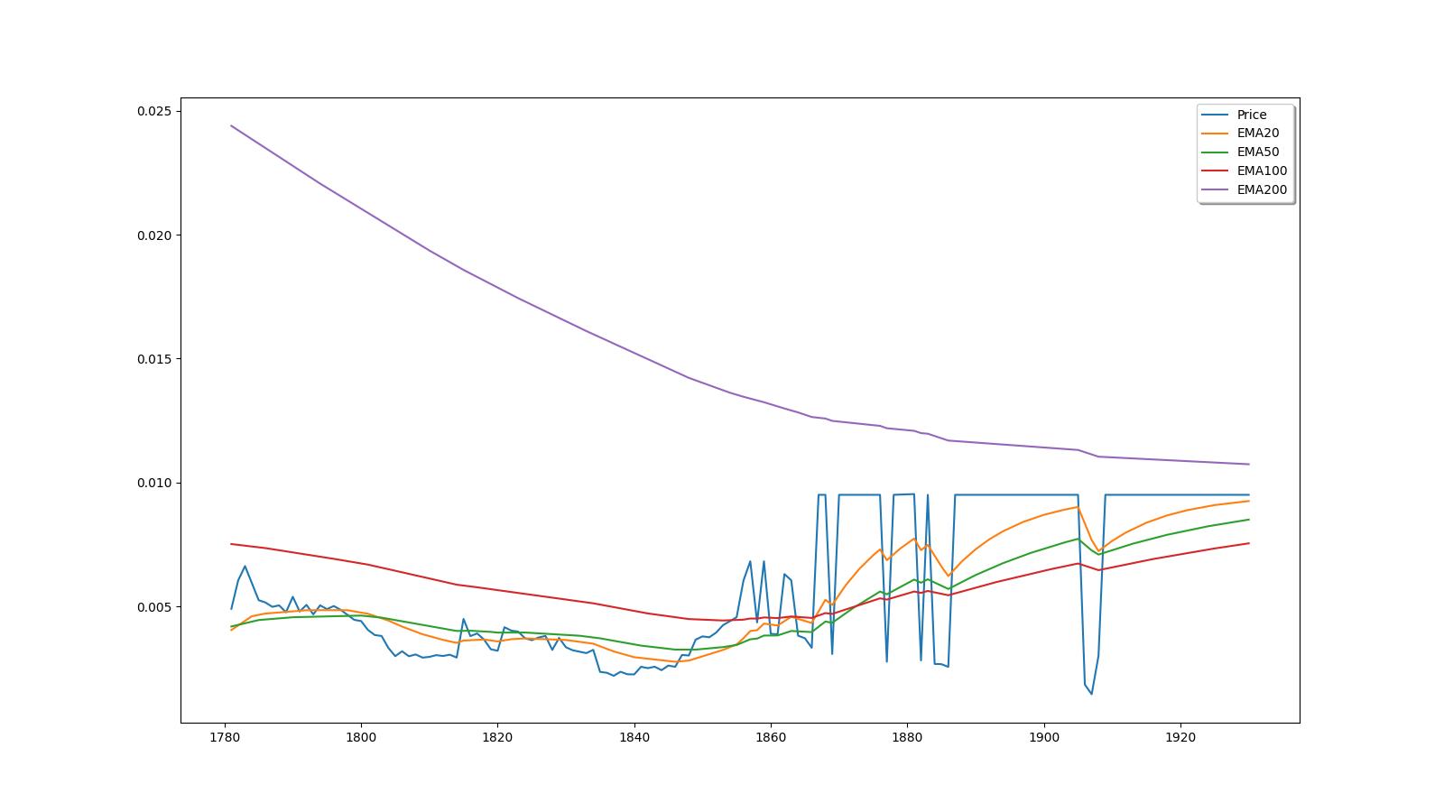 HARD Protocol Exponential Moving Averages