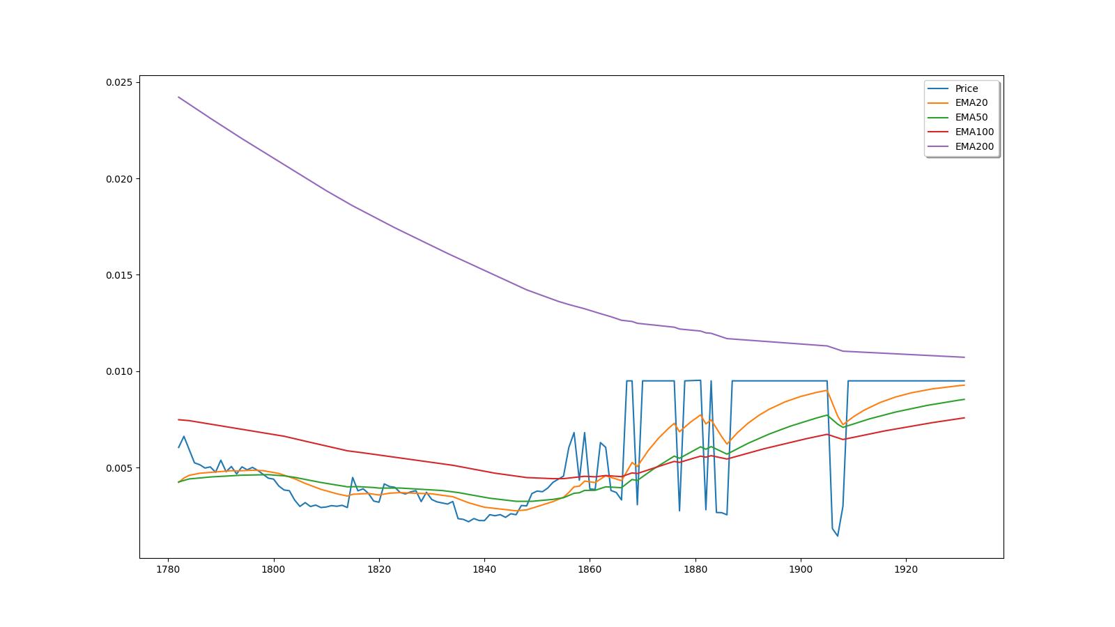 HARD Protocol Exponential Moving Averages