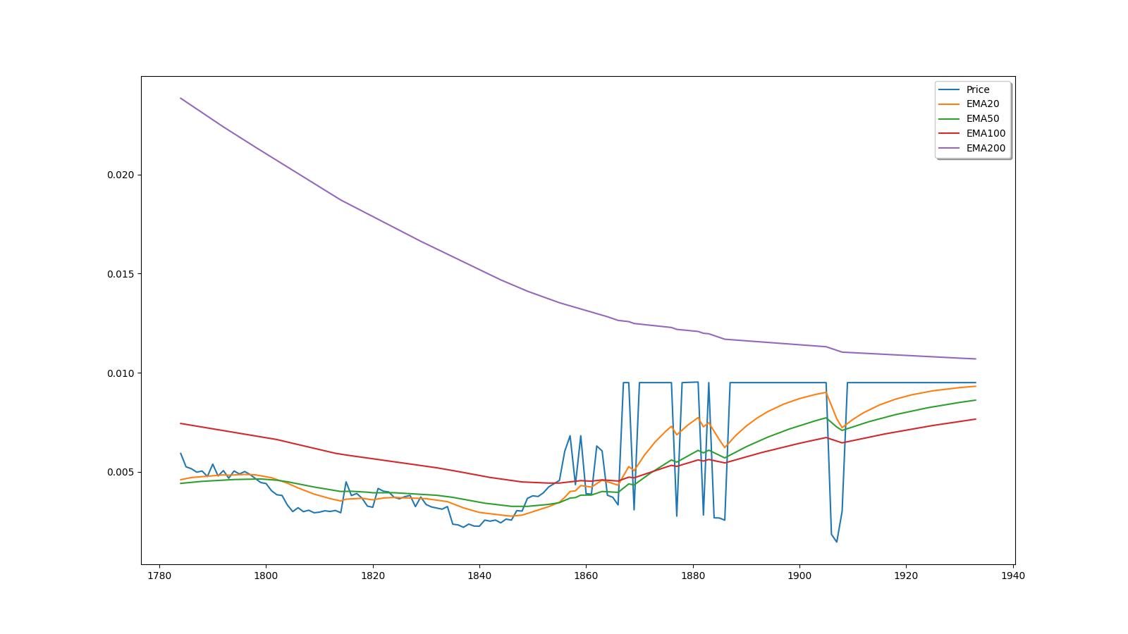 HARD Protocol Exponential Moving Averages