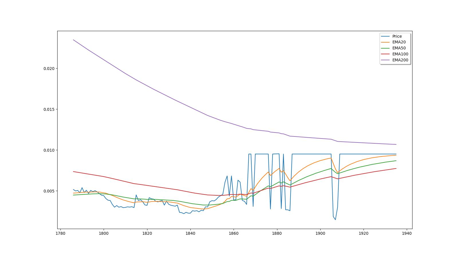 HARD Protocol Exponential Moving Averages