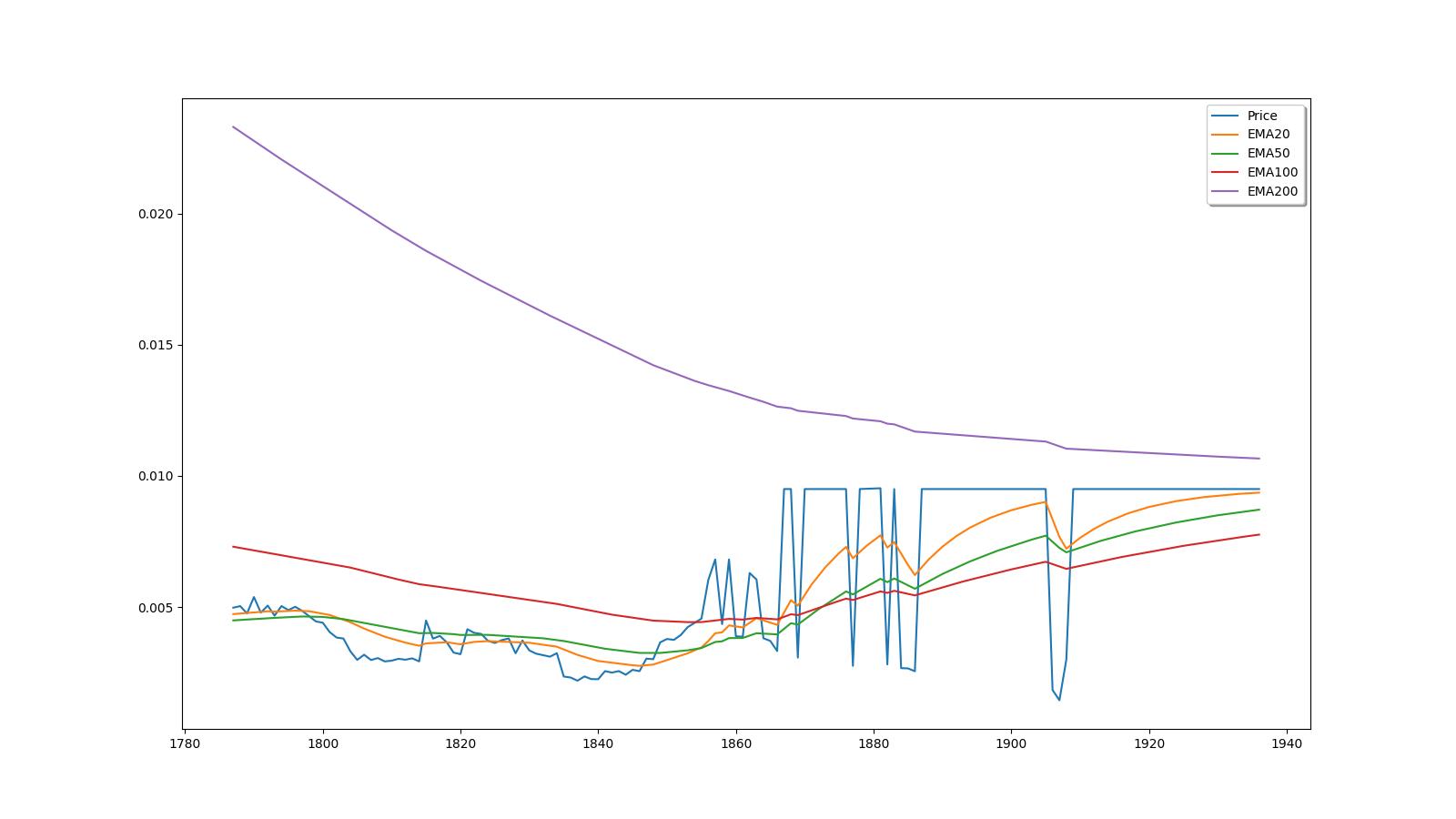 HARD Protocol Exponential Moving Averages