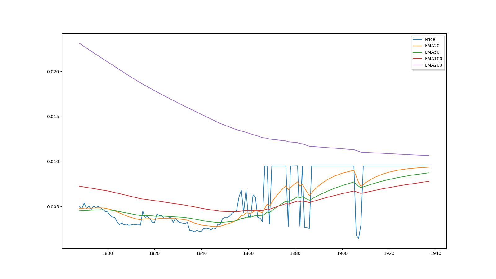 HARD Protocol Exponential Moving Averages