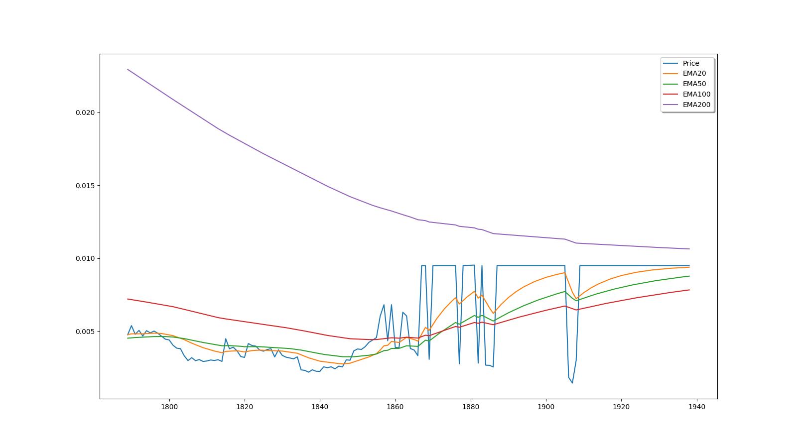 HARD Protocol Exponential Moving Averages