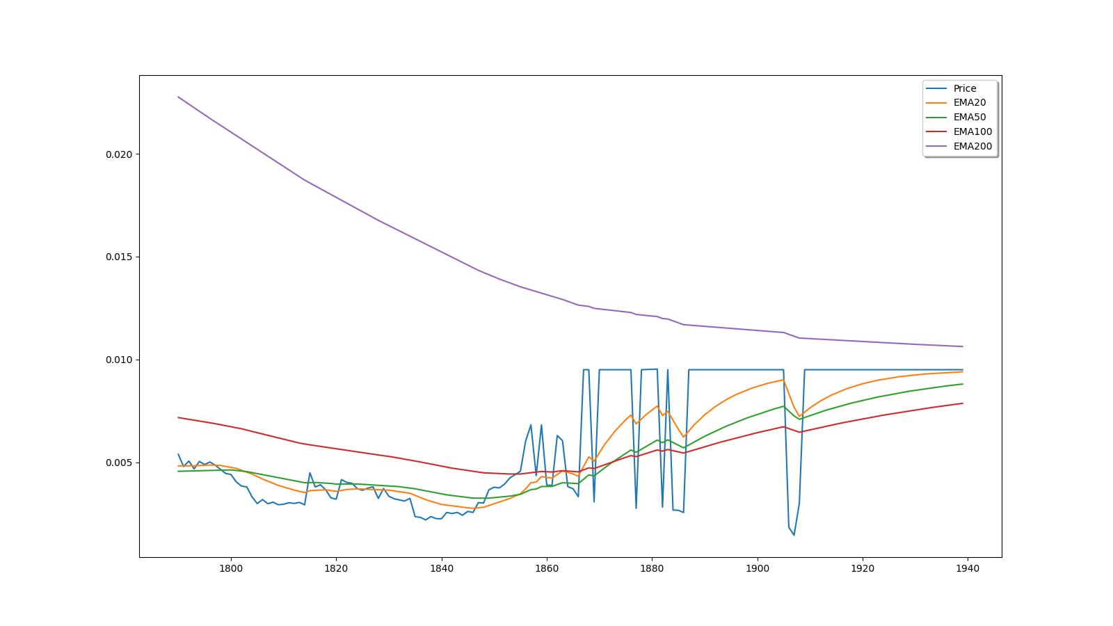 HARD Protocol Exponential Moving Averages