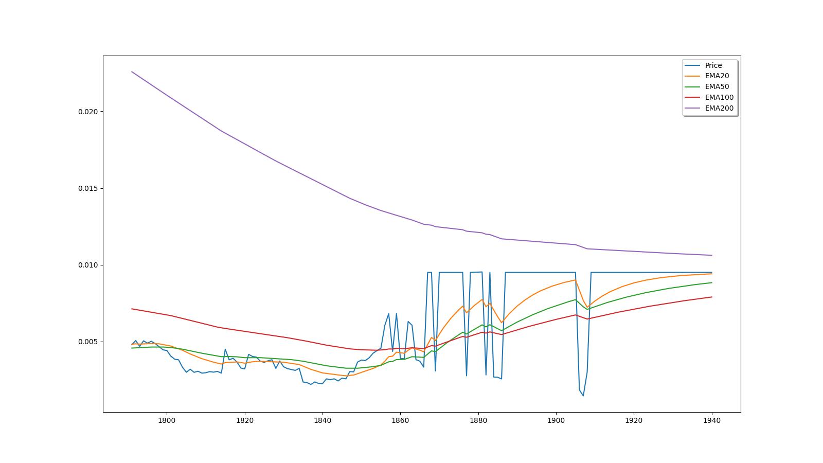 HARD Protocol Exponential Moving Averages