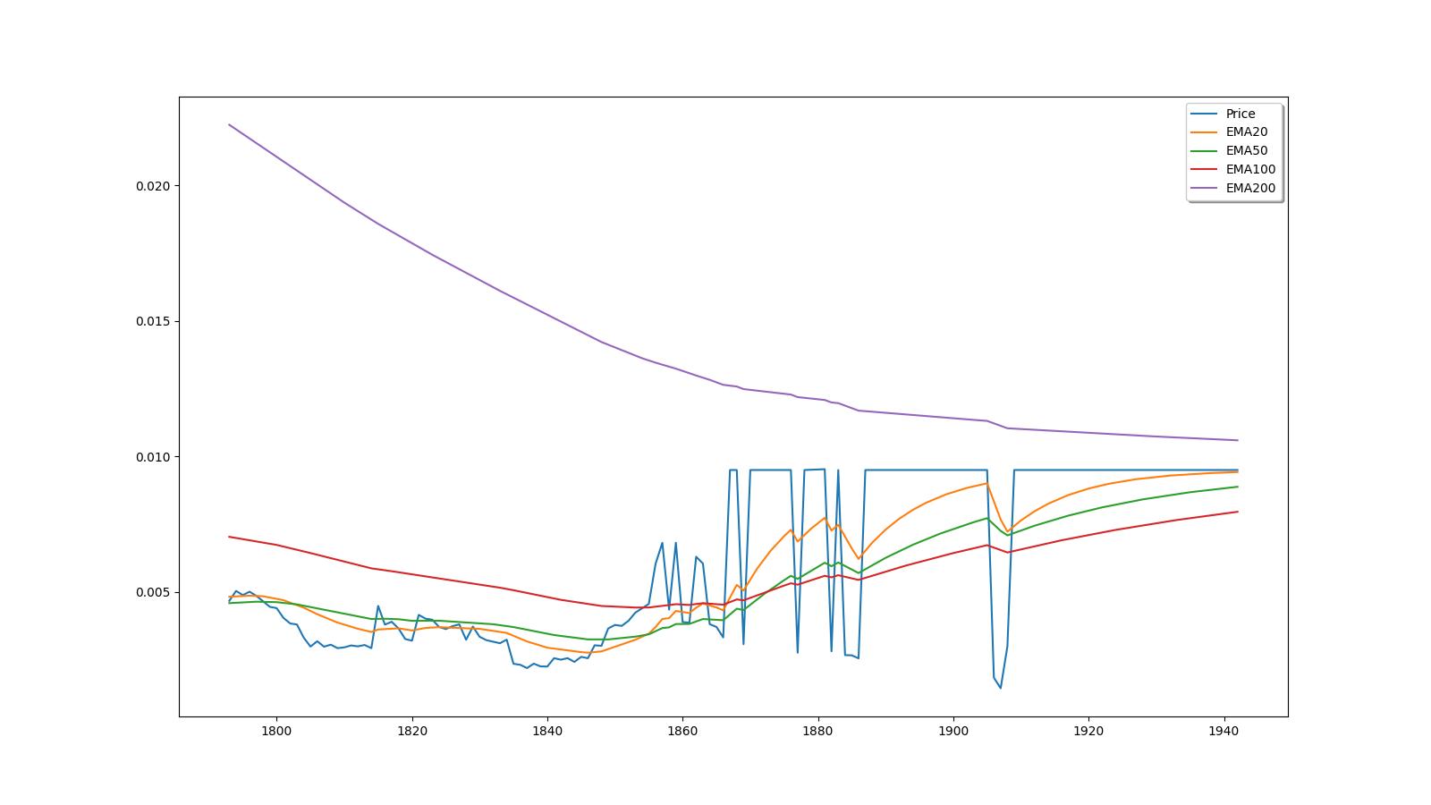 HARD Protocol Exponential Moving Averages
