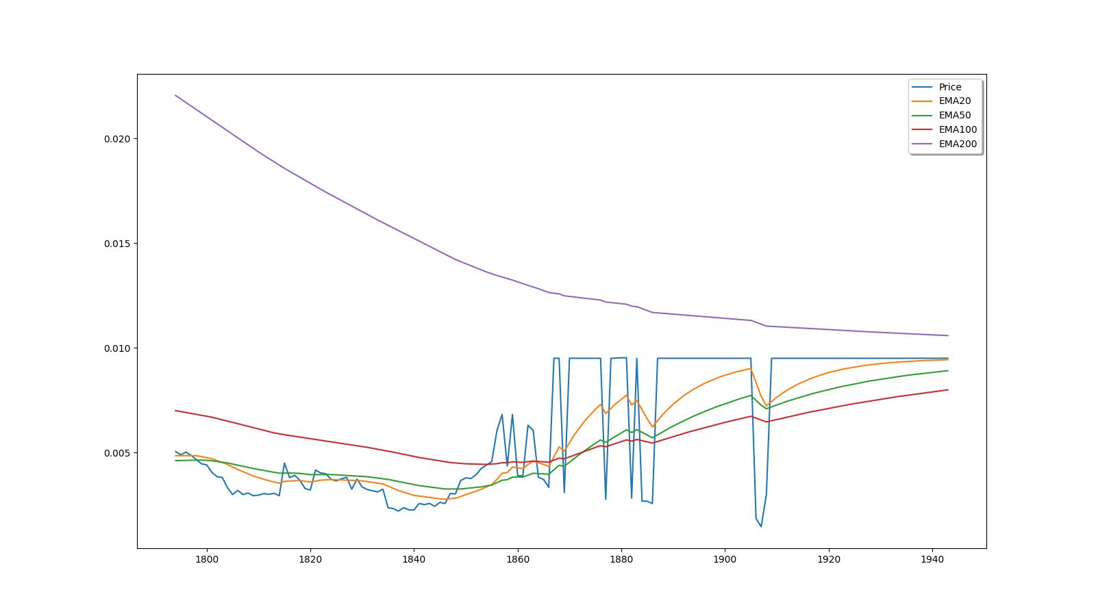 HARD Protocol Exponential Moving Averages