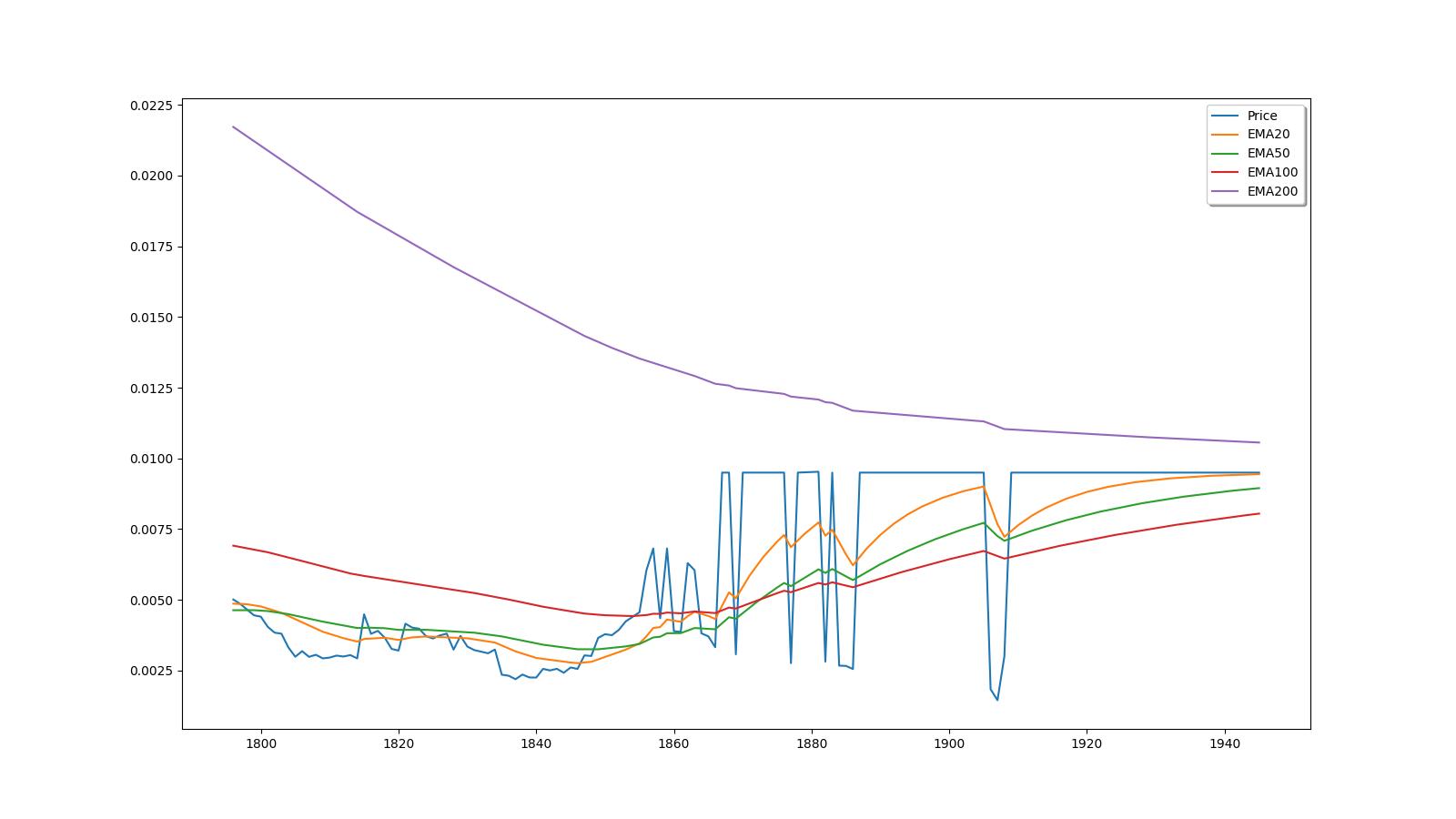 HARD Protocol Exponential Moving Averages