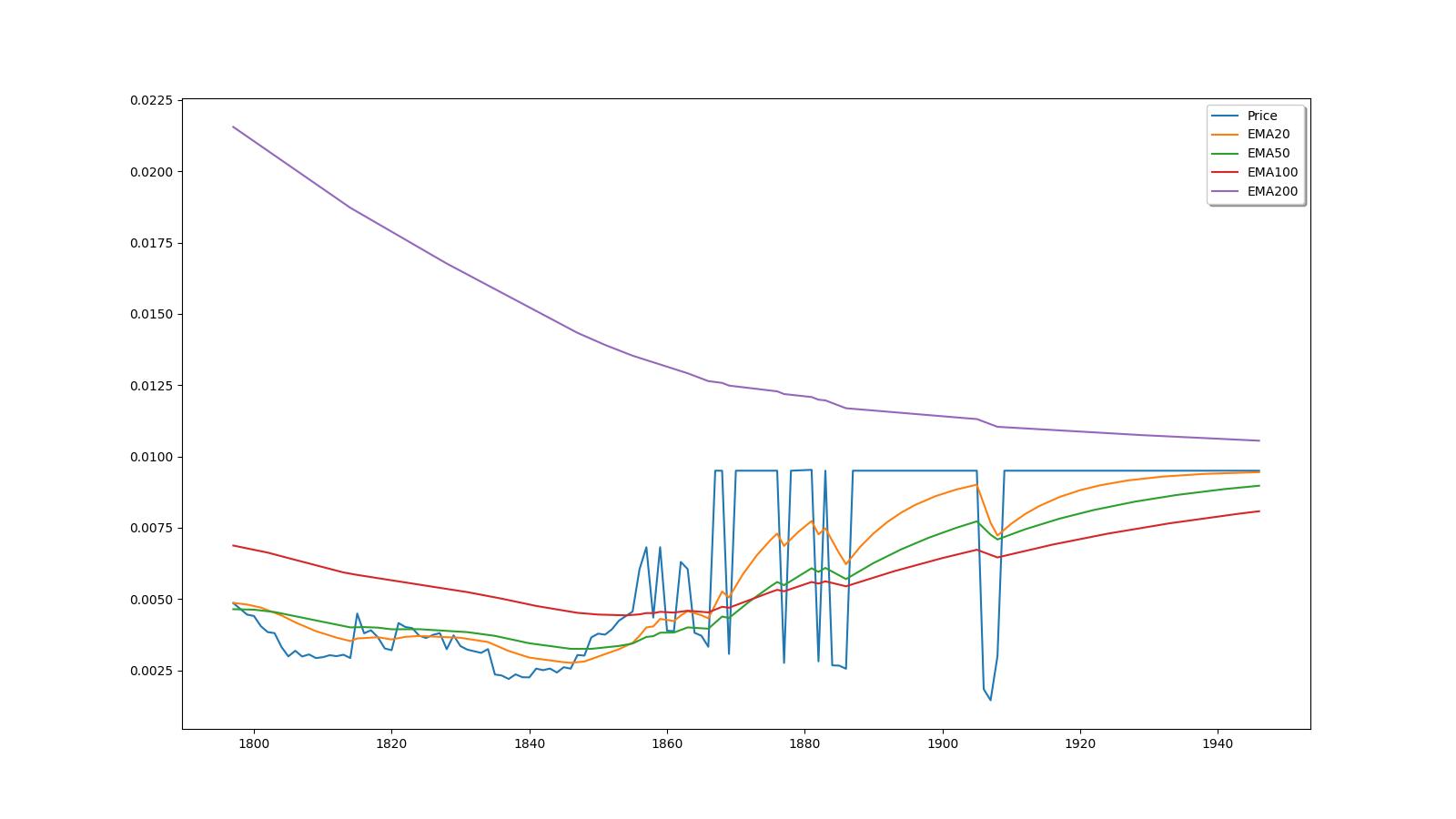 HARD Protocol Exponential Moving Averages