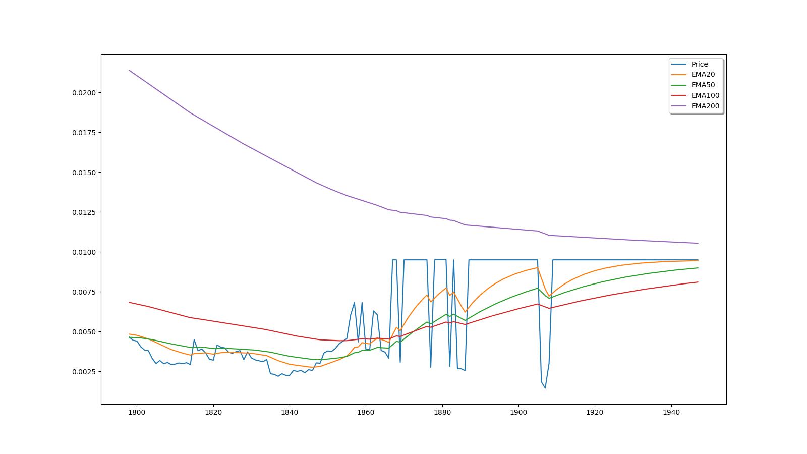 HARD Protocol Exponential Moving Averages